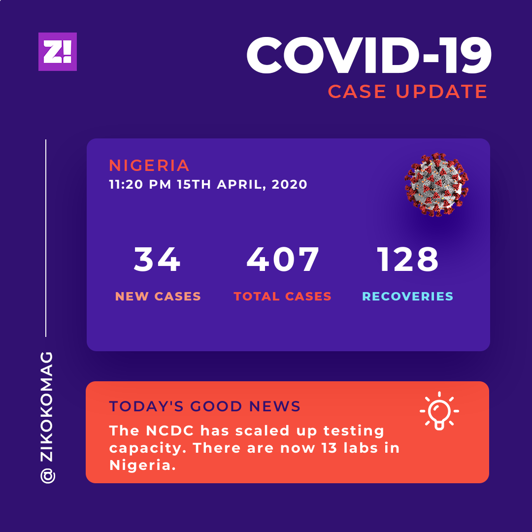 Covid-19 Nigeria Update - There Are 407 Confirmed Cases In Nigeria ...